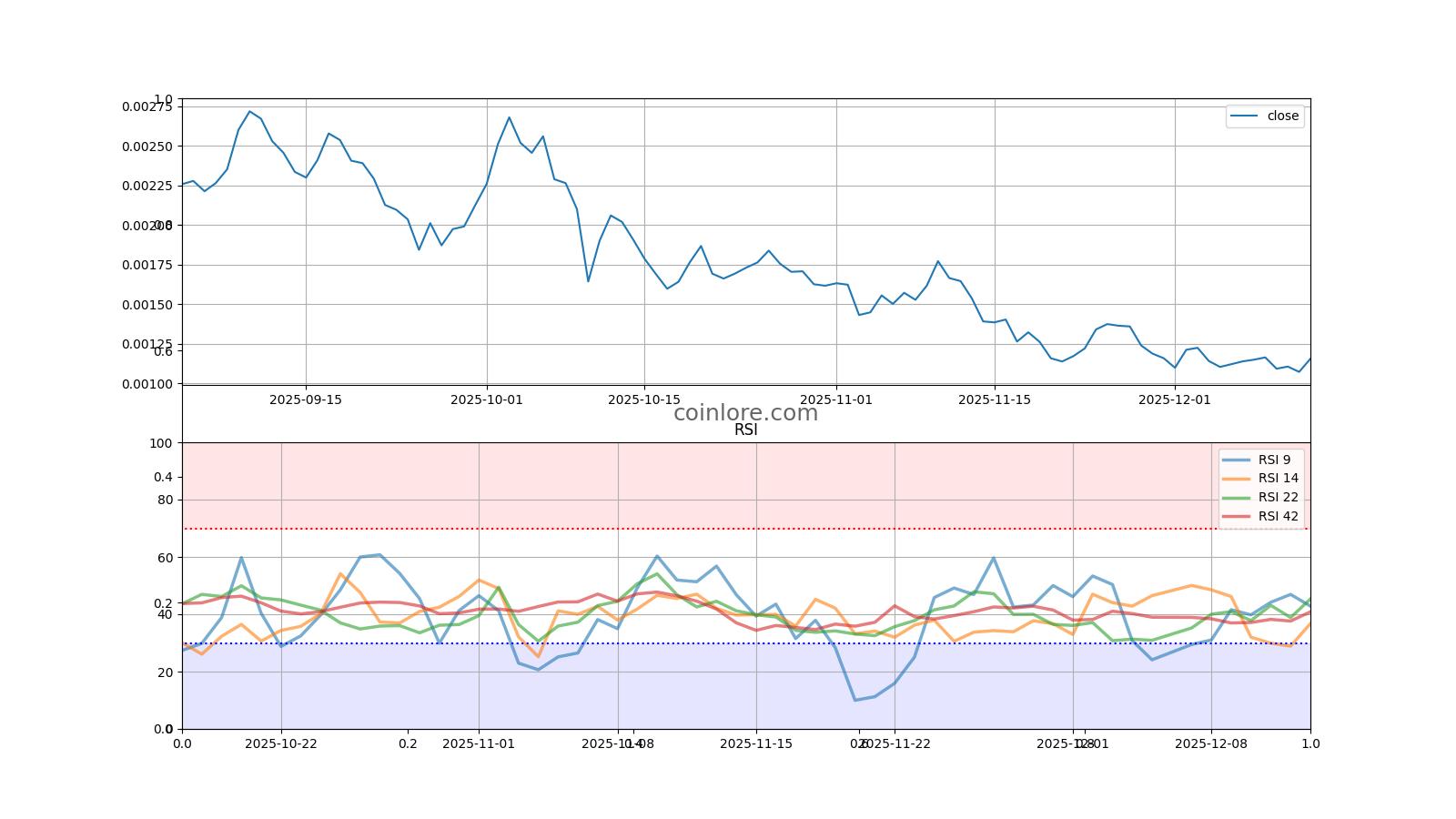 Dog (Bitcoin) RSI indicator