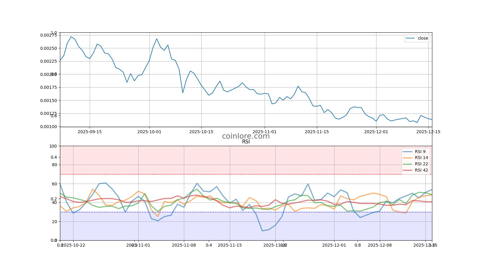 Dog (Bitcoin) RSI indicator