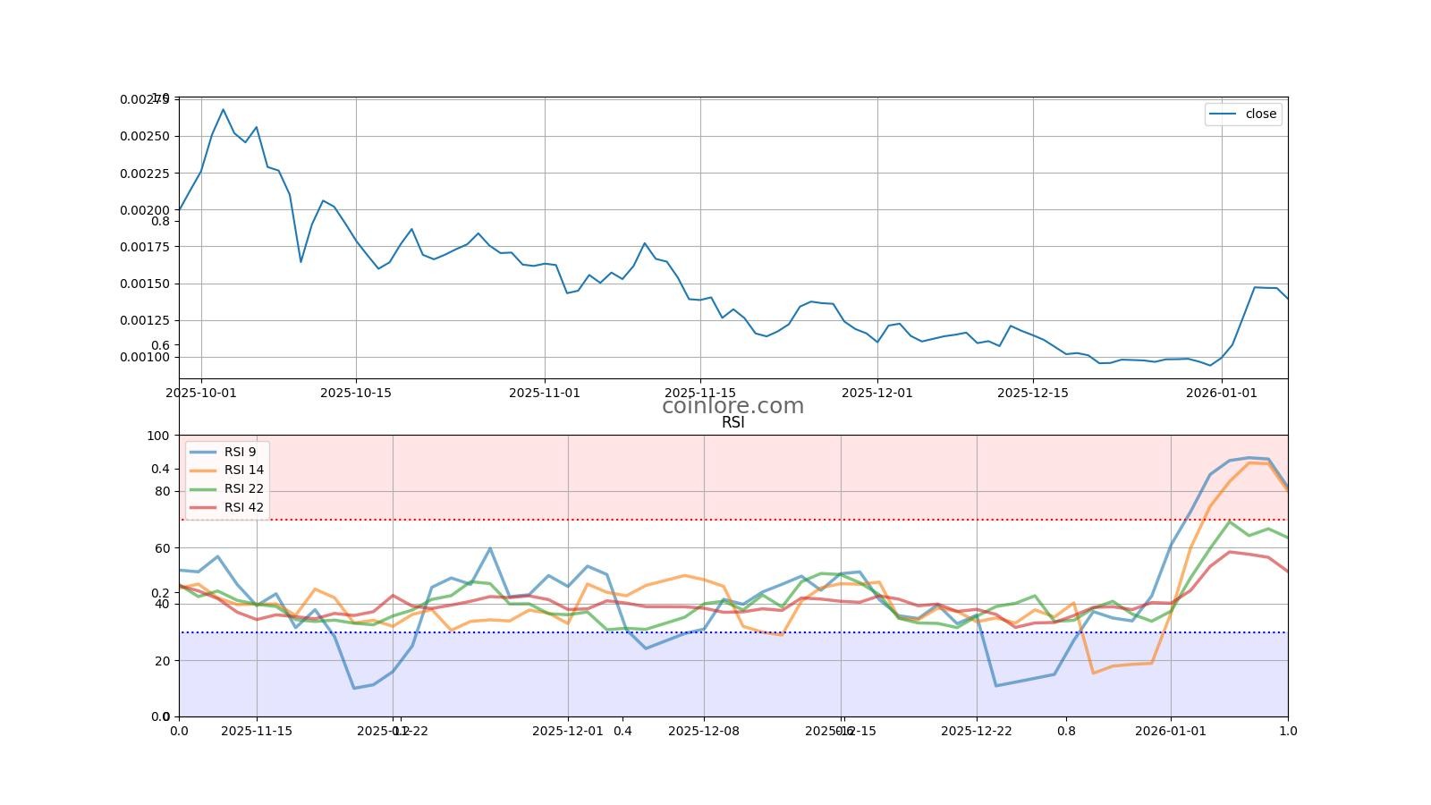 Dog (Bitcoin) RSI indicator