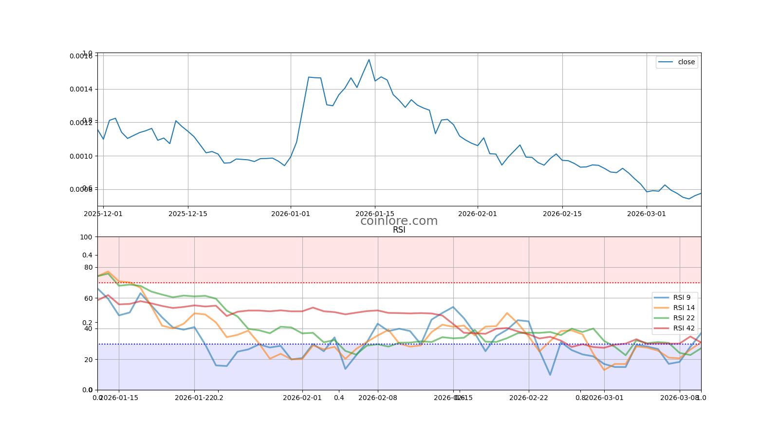 Dog (Bitcoin) RSI indicator
