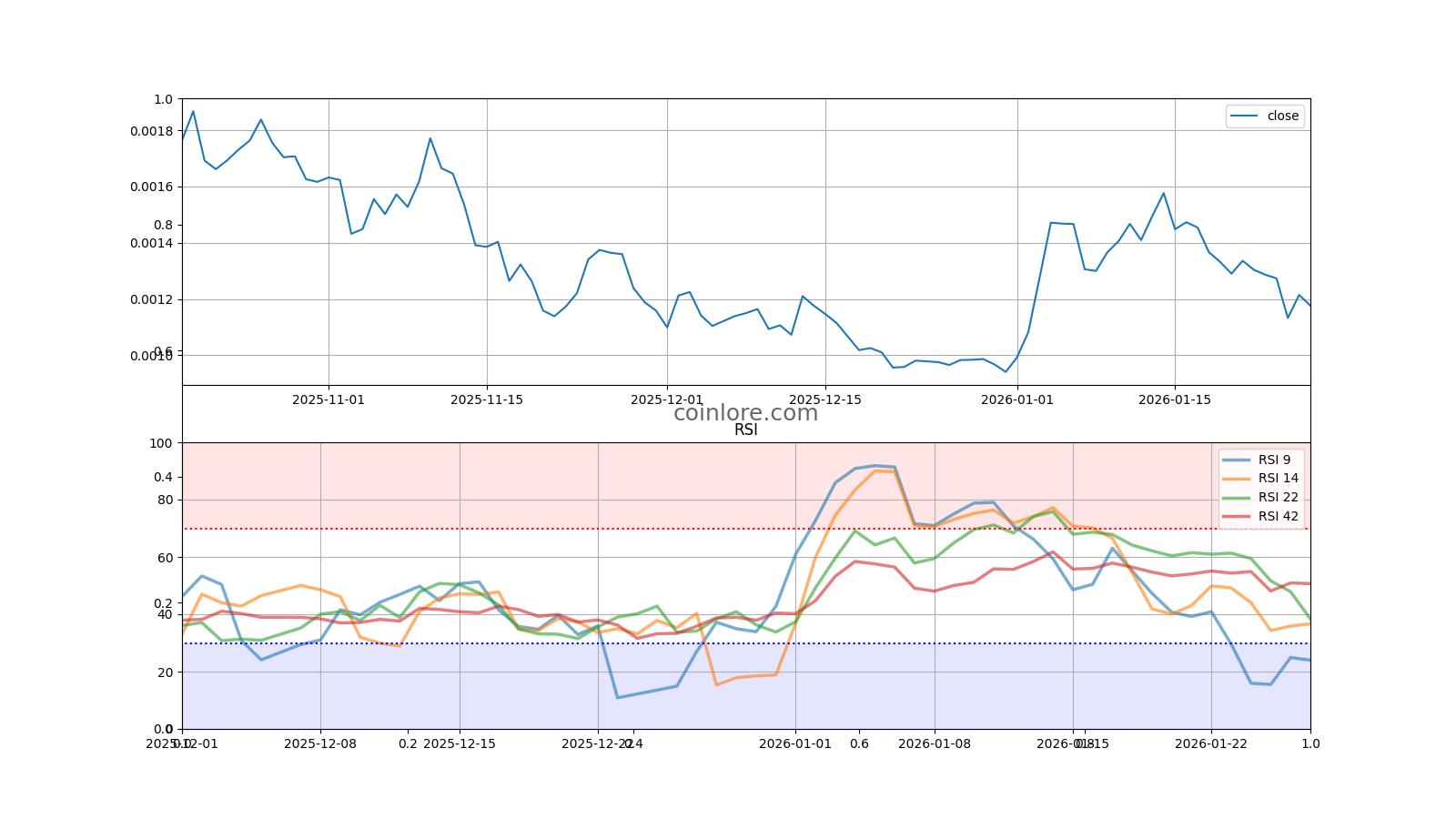 Dog (Bitcoin) RSI indicator