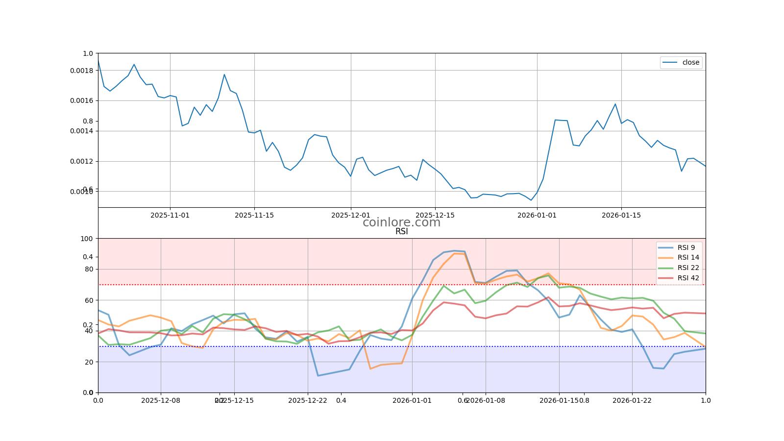 Dog (Bitcoin) RSI indicator