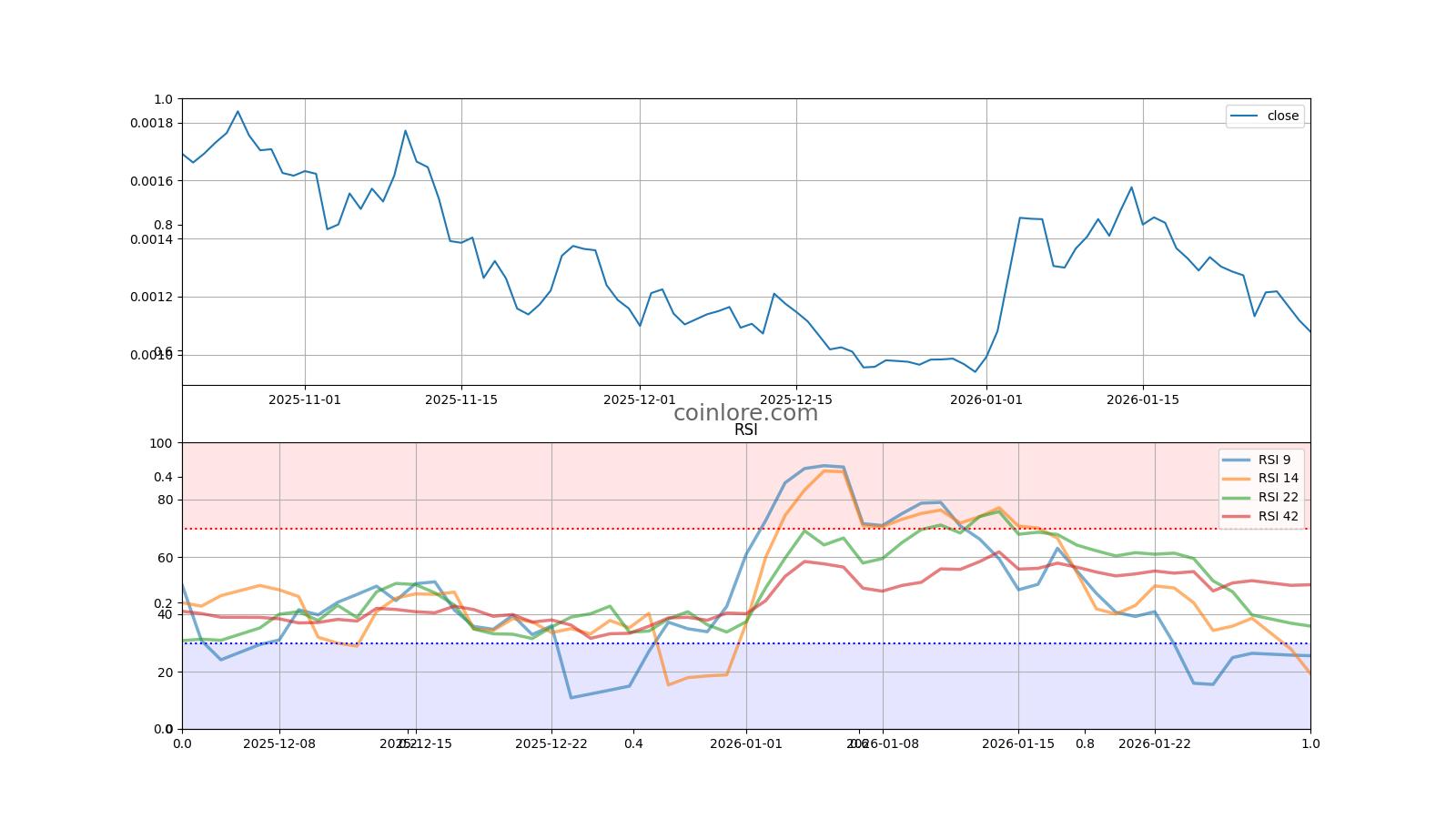 Dog (Bitcoin) RSI indicator