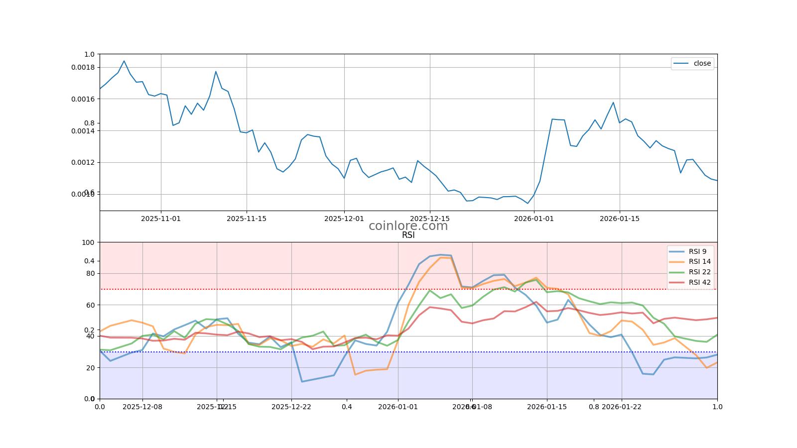 Dog (Bitcoin) RSI indicator