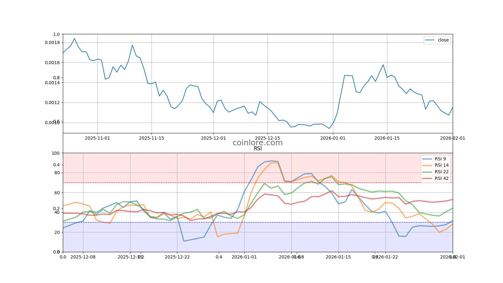 Dog (Bitcoin) RSI indicator