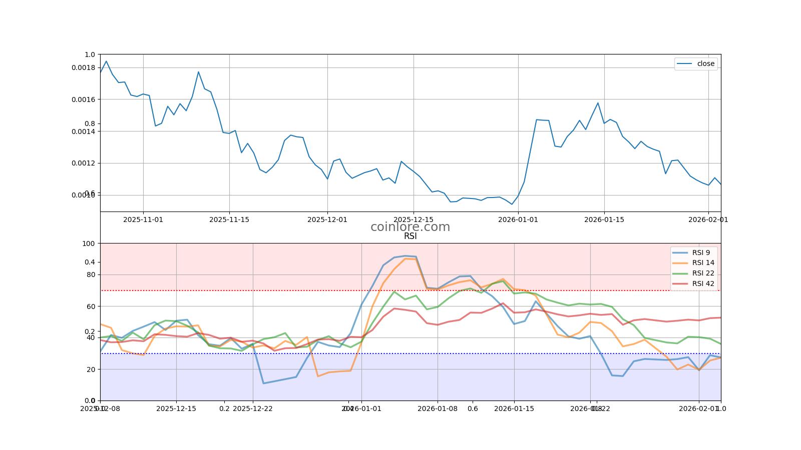 Dog (Bitcoin) RSI indicator