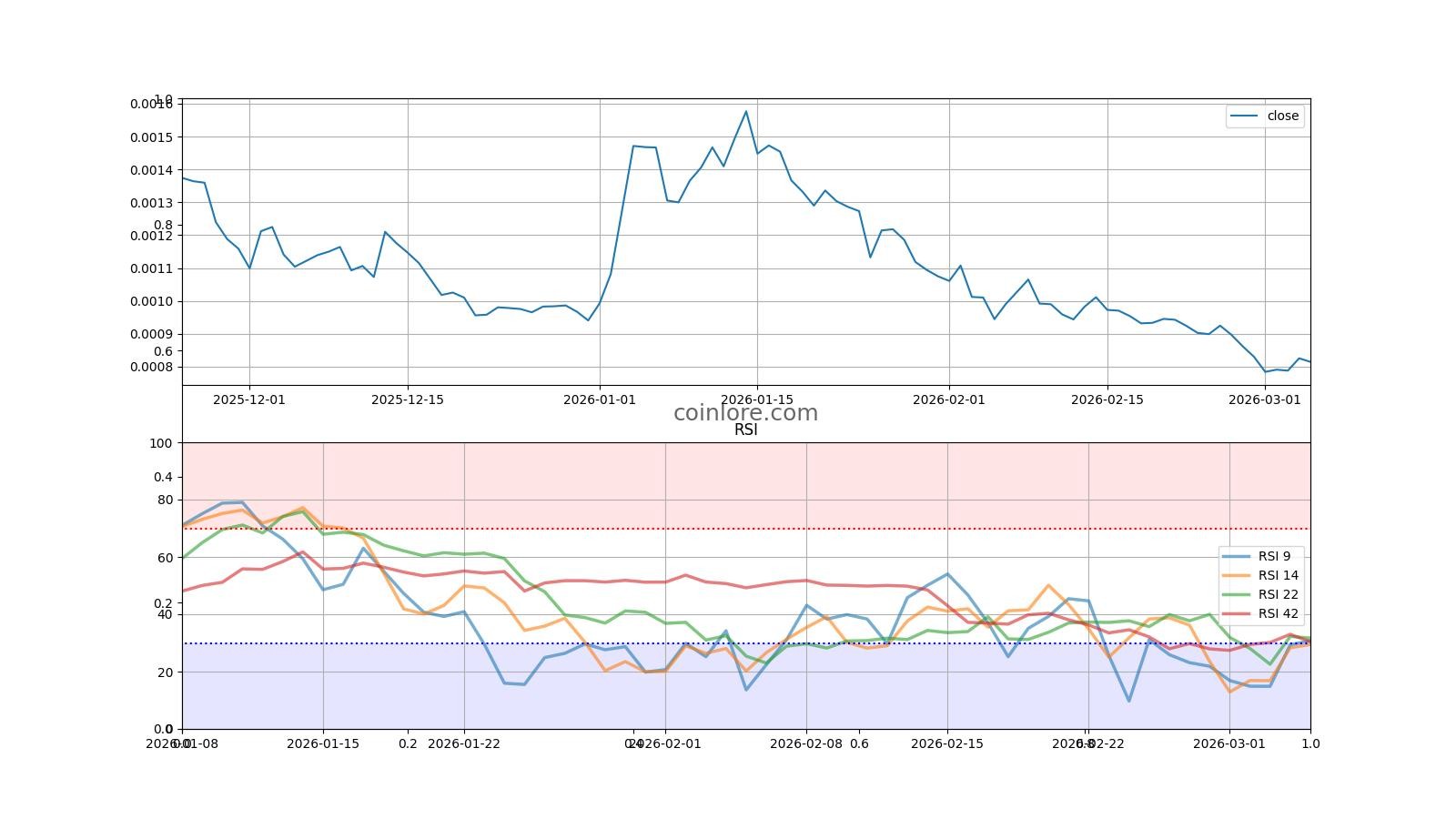 Dog (Bitcoin) RSI indicator