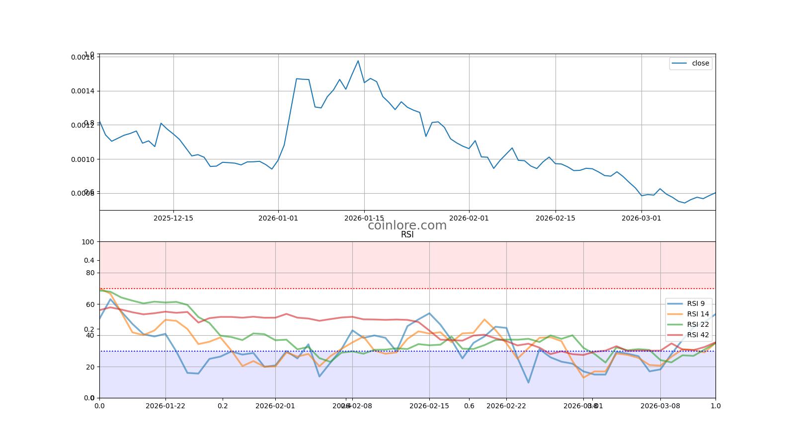 Dog (Bitcoin) RSI indicator