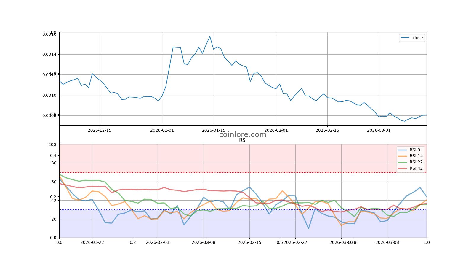 Dog (Bitcoin) RSI indicator