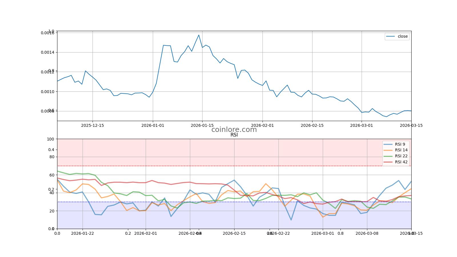 Dog (Bitcoin) RSI indicator