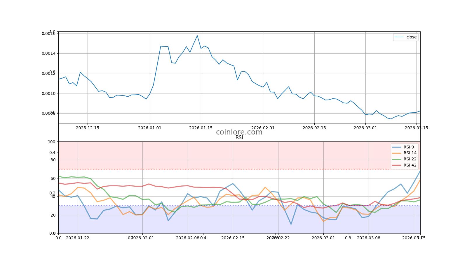 Dog (Bitcoin) RSI indicator