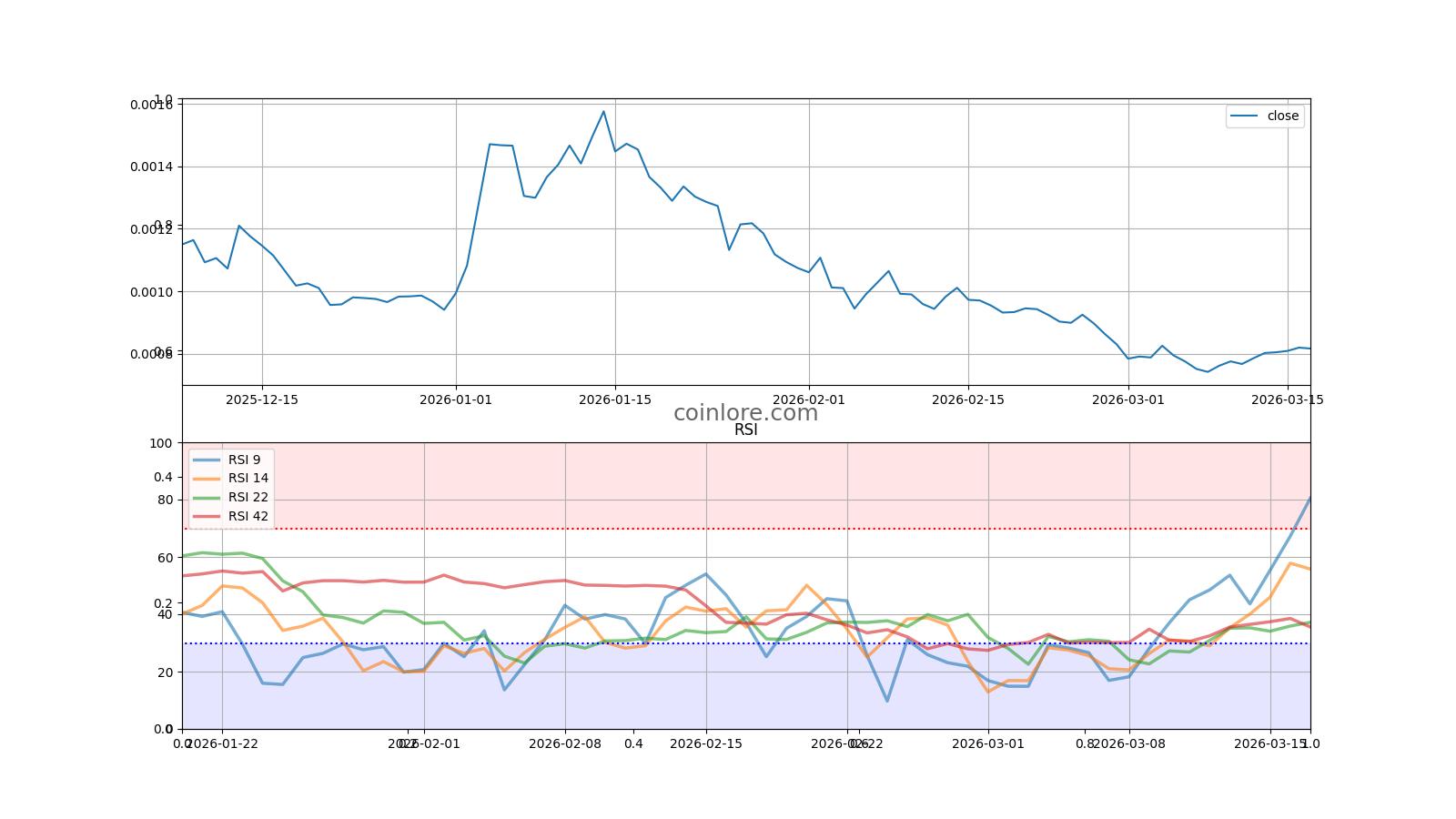 Dog (Bitcoin) RSI indicator