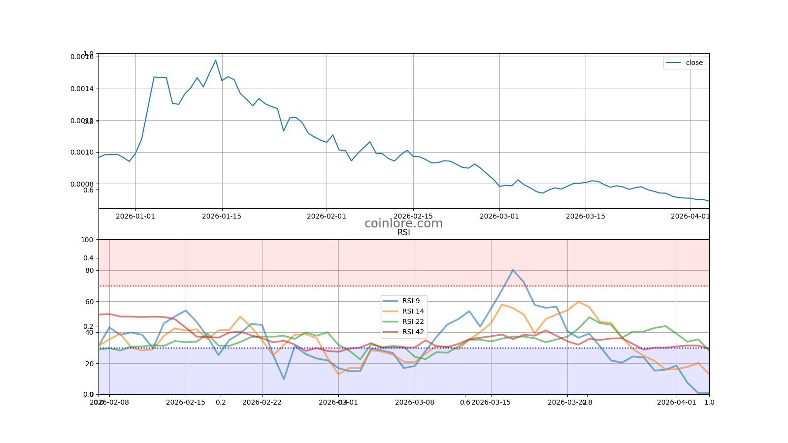 Dog (Bitcoin) RSI indicator