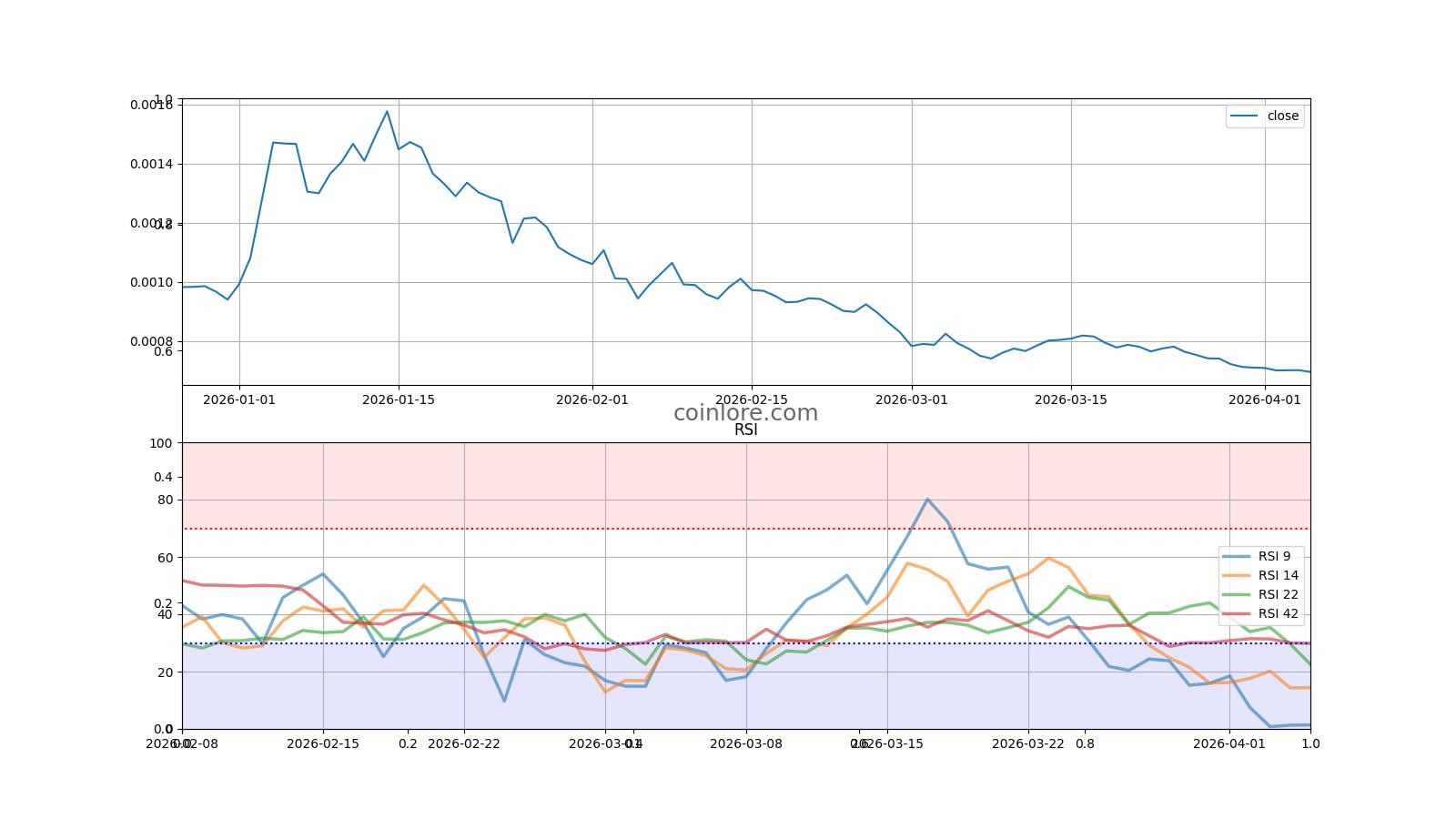 Dog (Bitcoin) RSI indicator