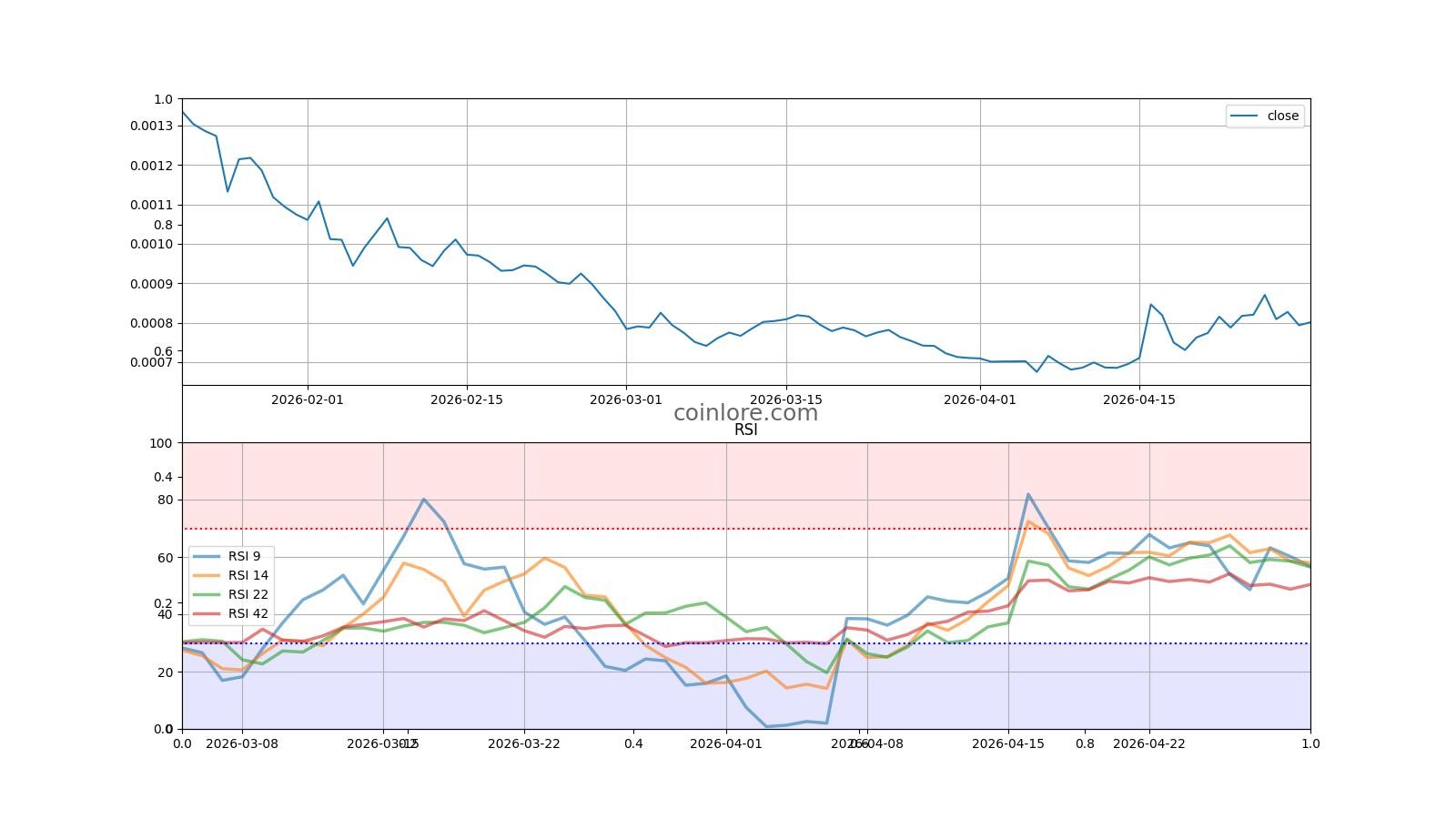 Dog (Bitcoin) RSI indicator