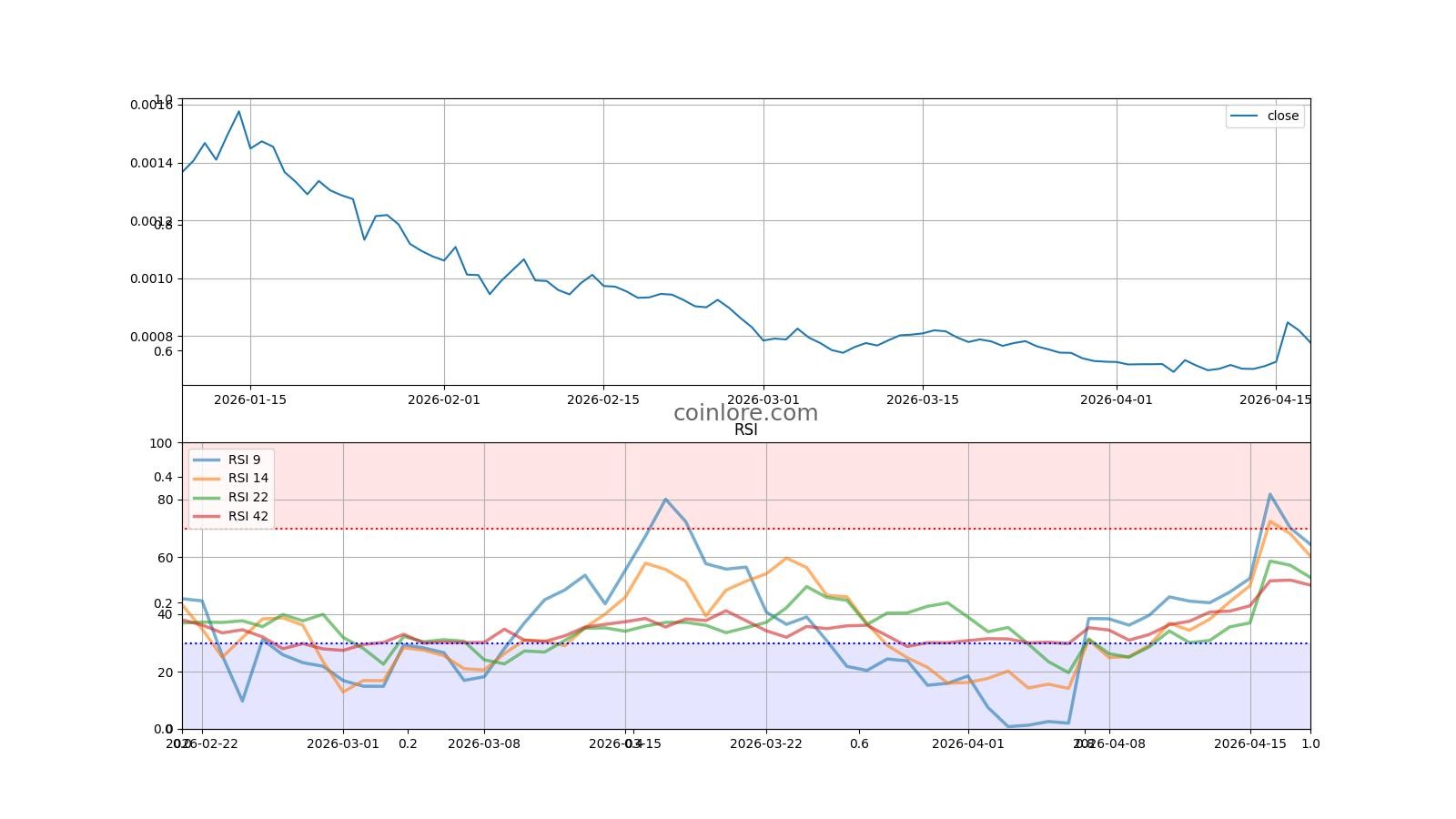 Dog (Bitcoin) RSI indicator