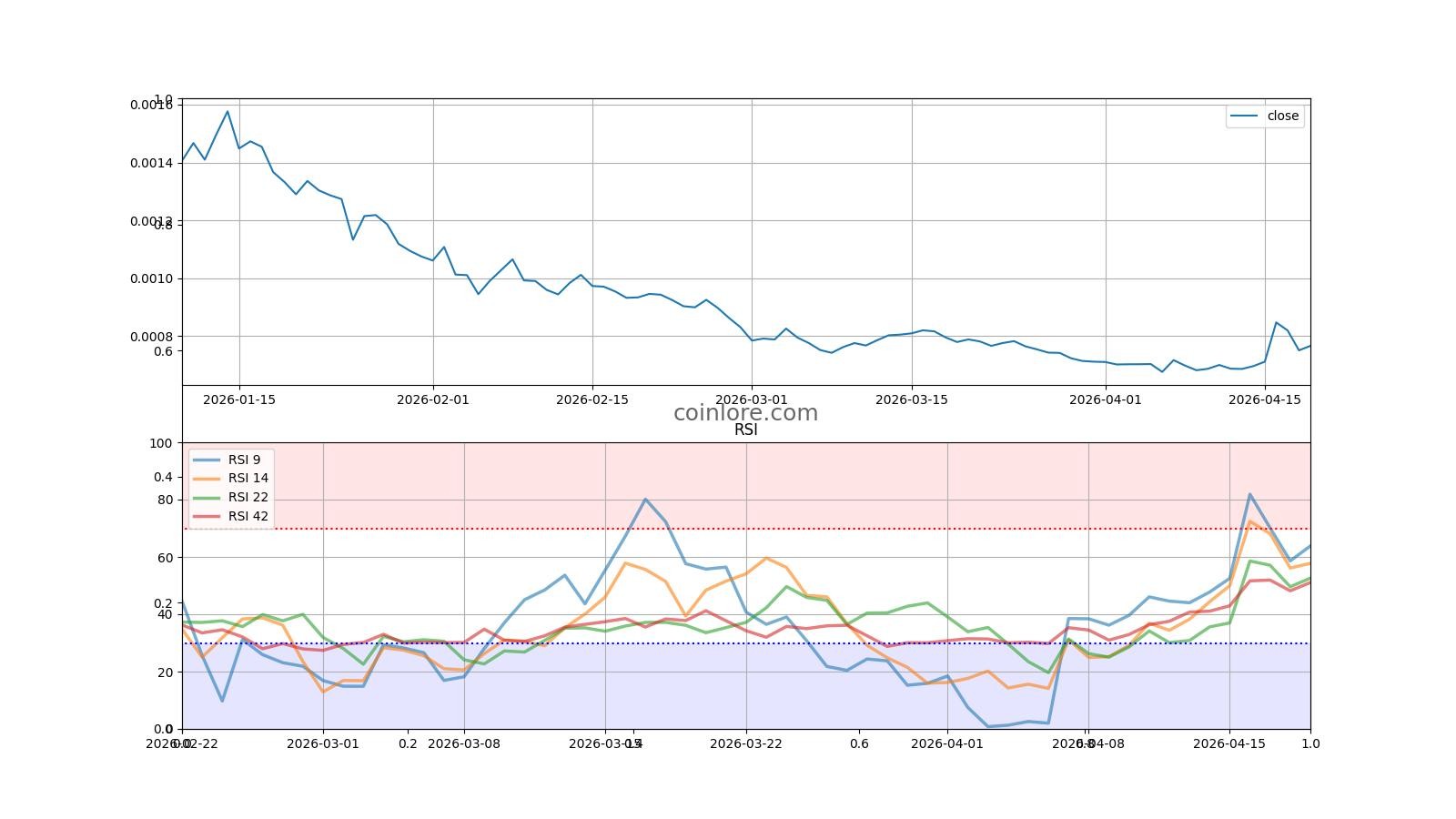 Dog (Bitcoin) RSI indicator