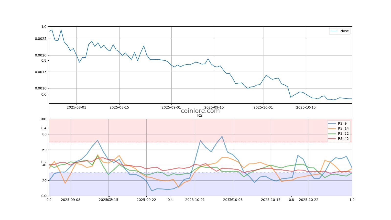 Dog Wif Nunchucks RSI indicator