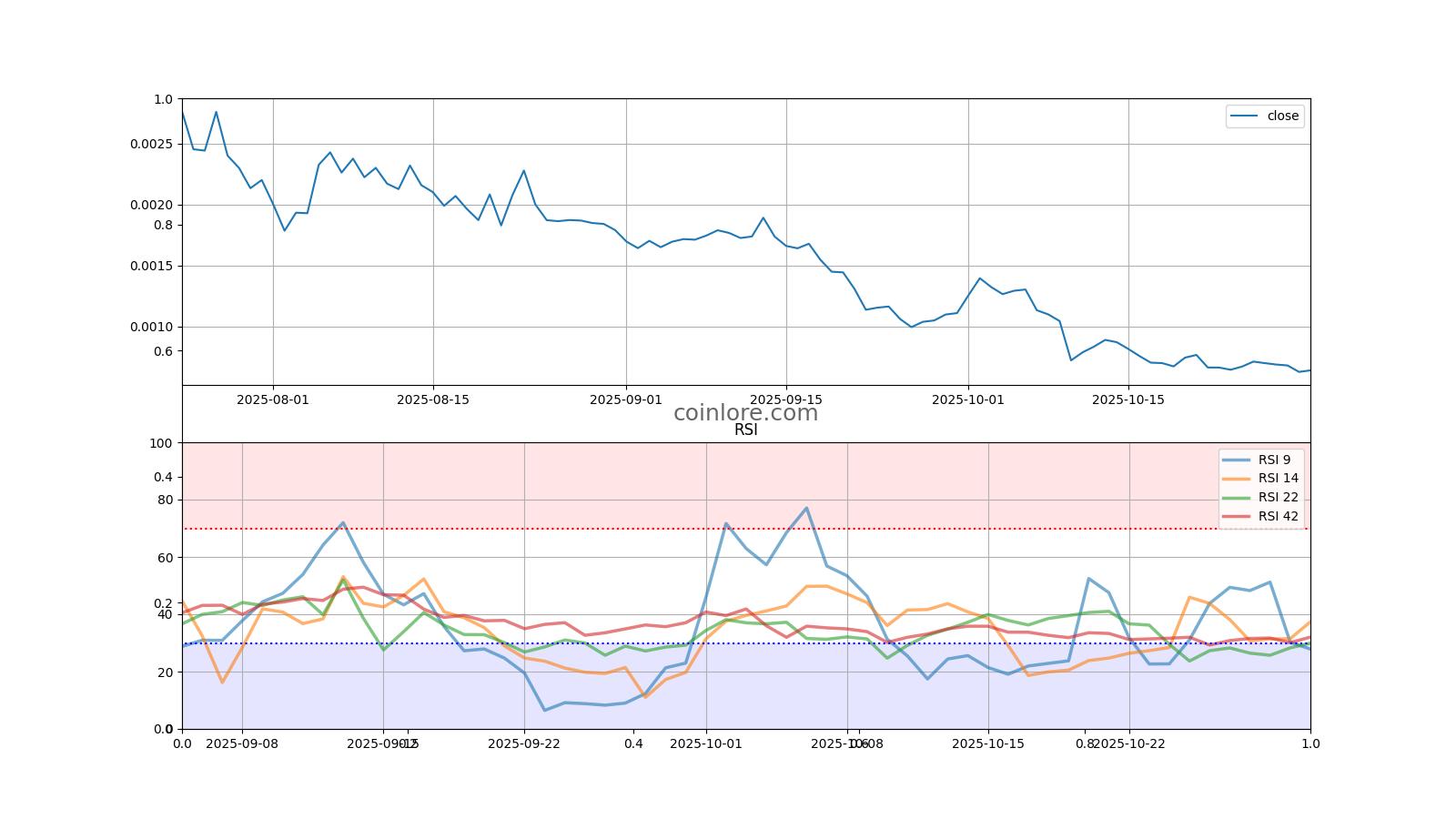 Dog Wif Nunchucks RSI indicator