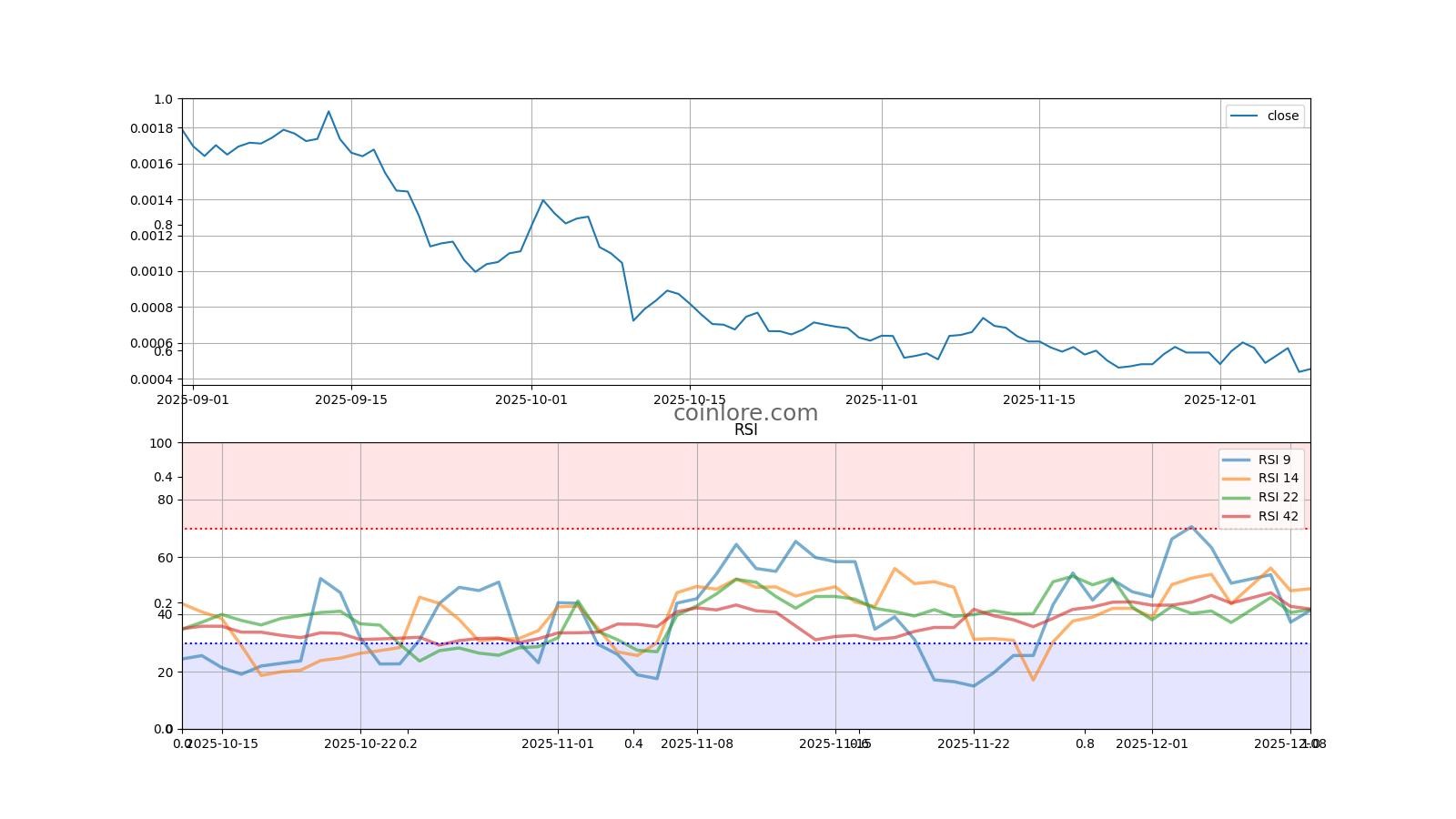 Dog Wif Nunchucks RSI indicator