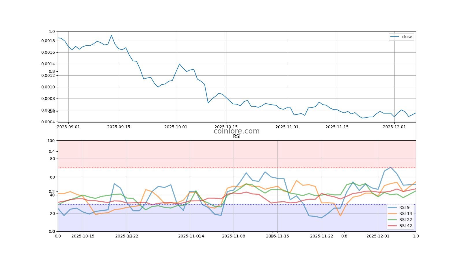 Dog Wif Nunchucks RSI indicator