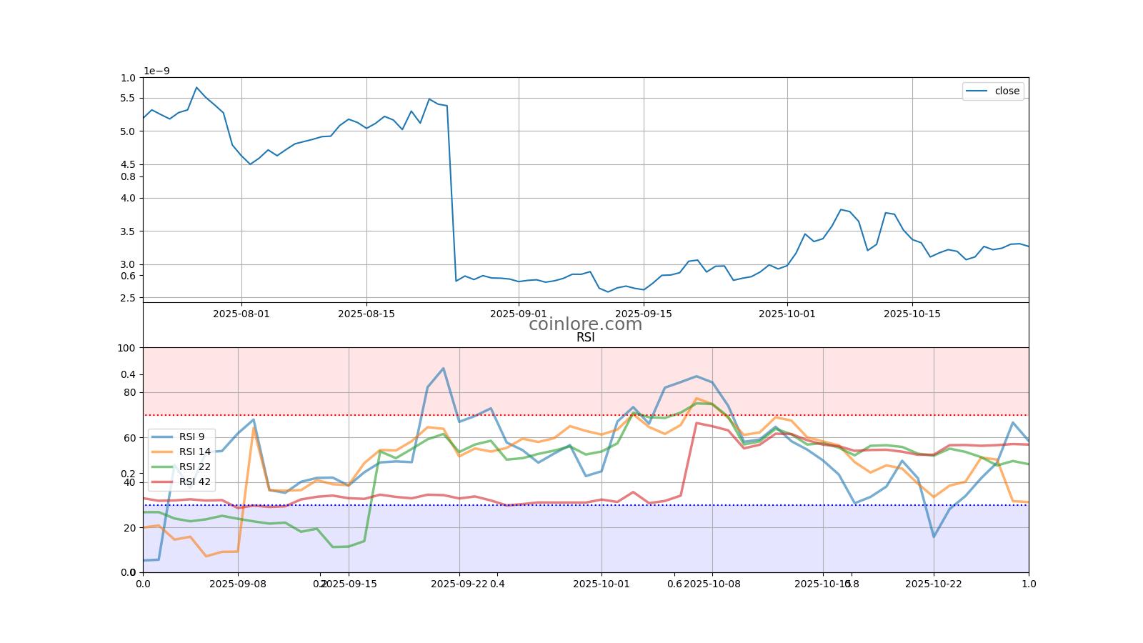 Dogai RSI indicator
