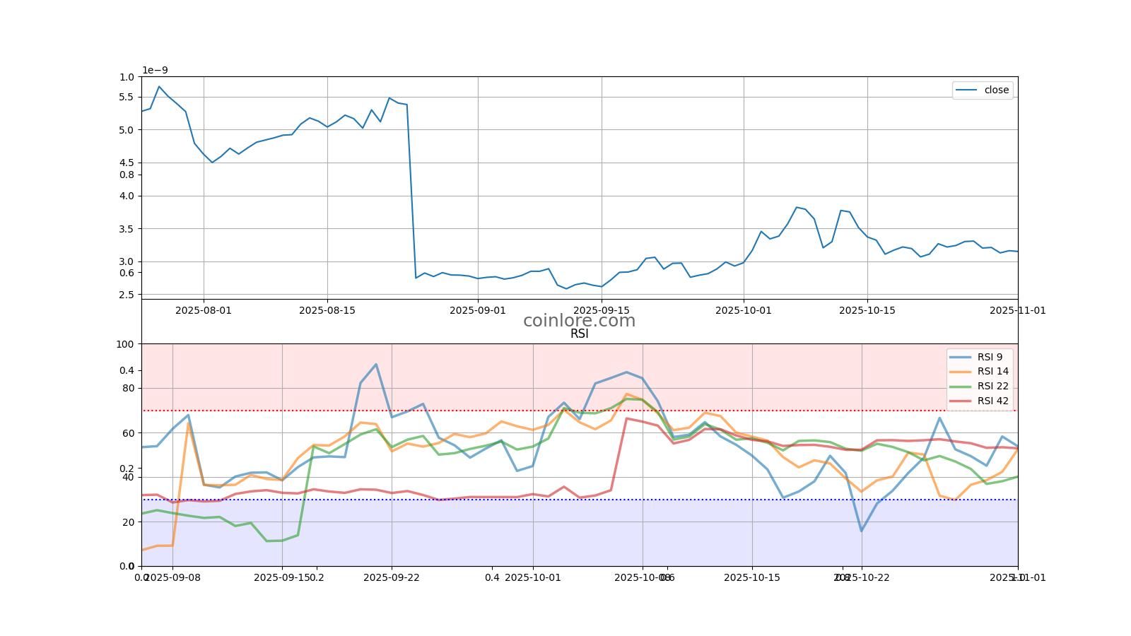 Dogai RSI indicator