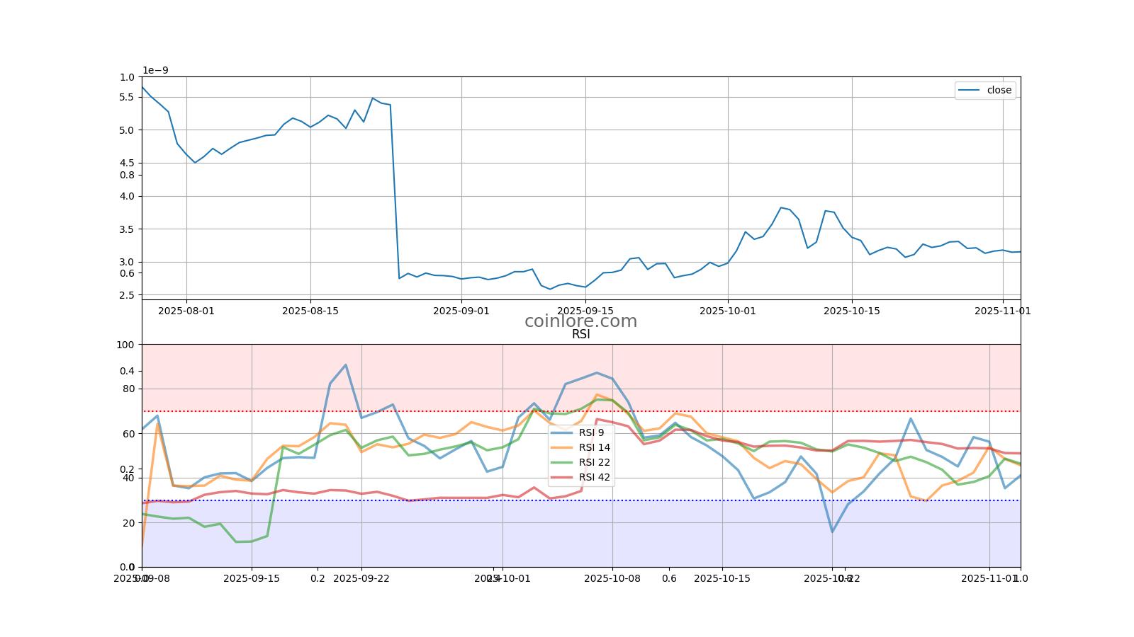 Dogai RSI indicator