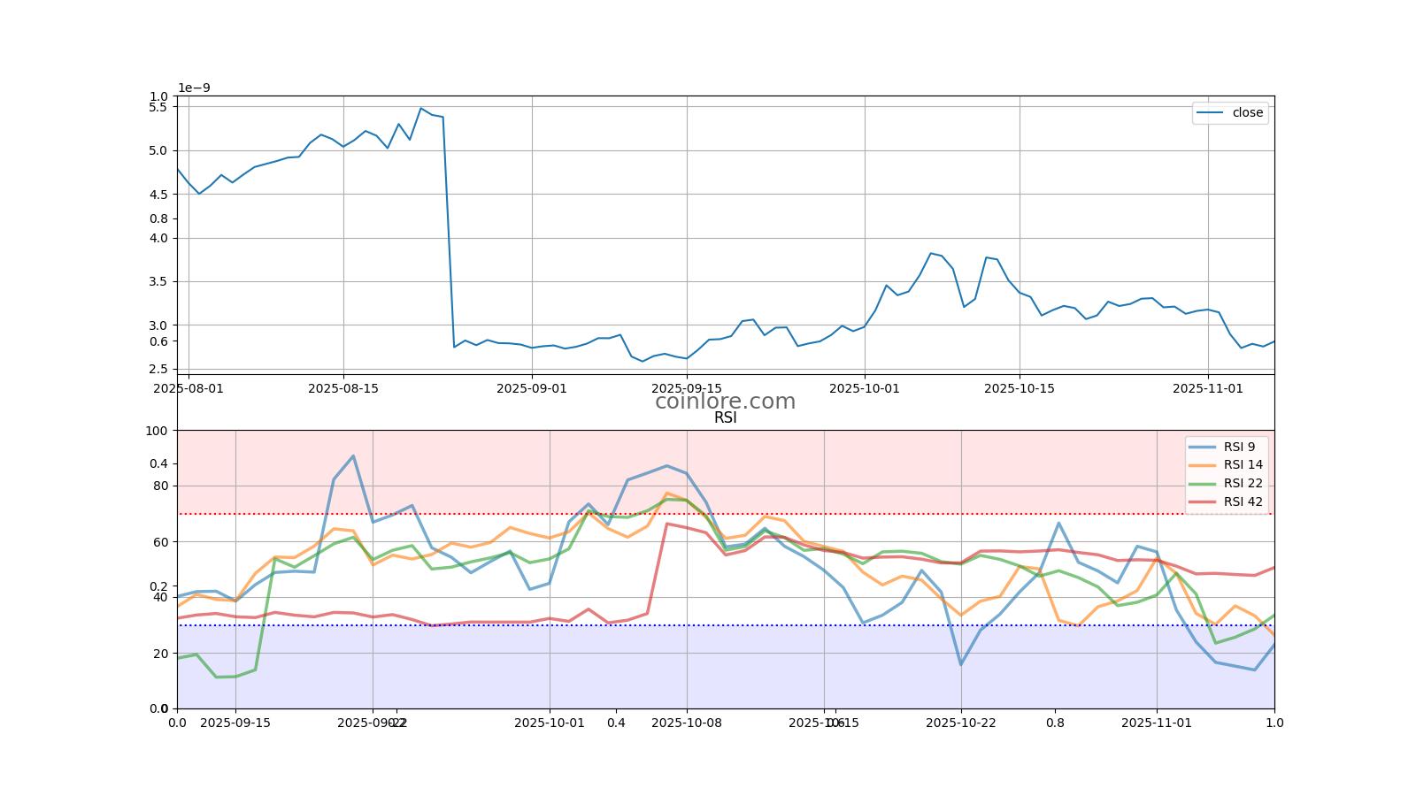 Dogai RSI indicator