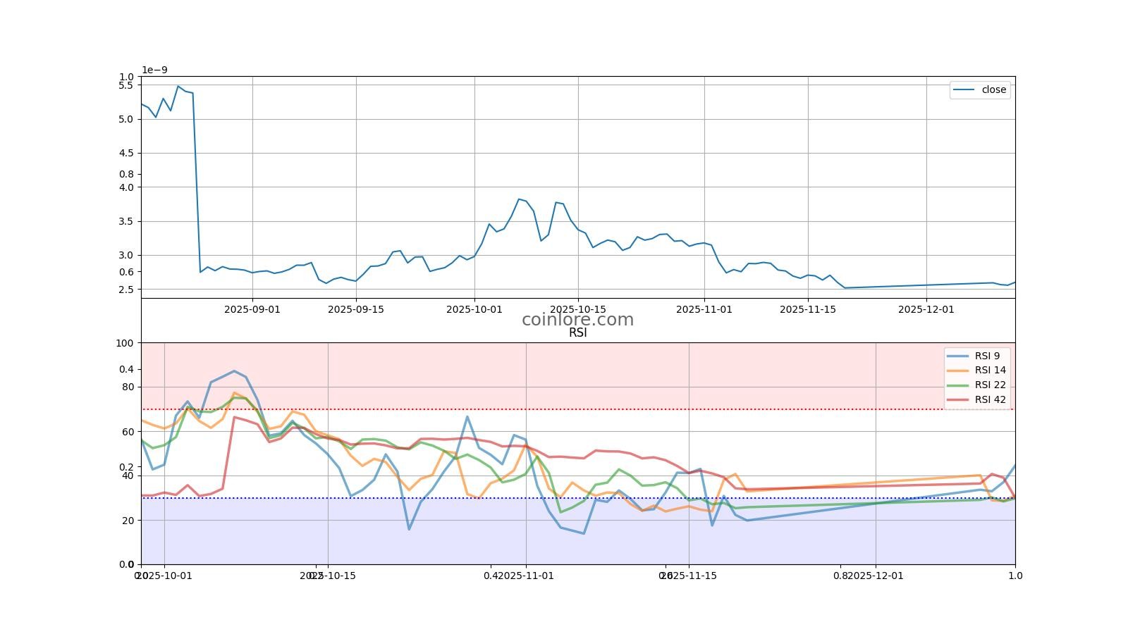 Dogai RSI indicator