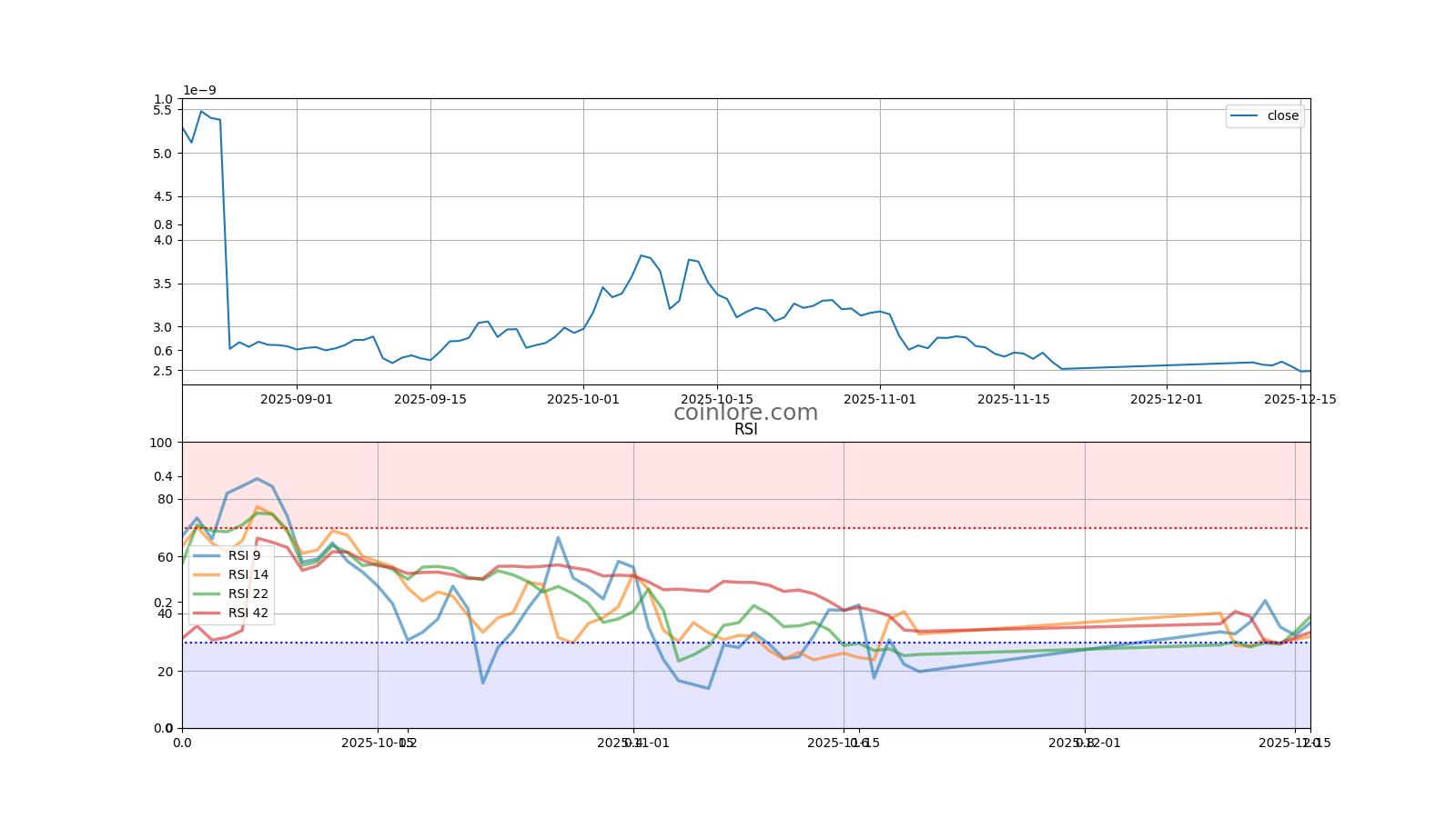 Dogai RSI indicator
