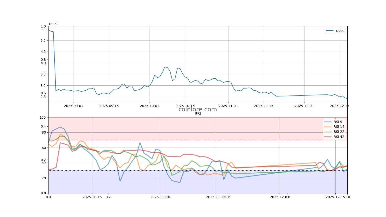 Dogai RSI indicator