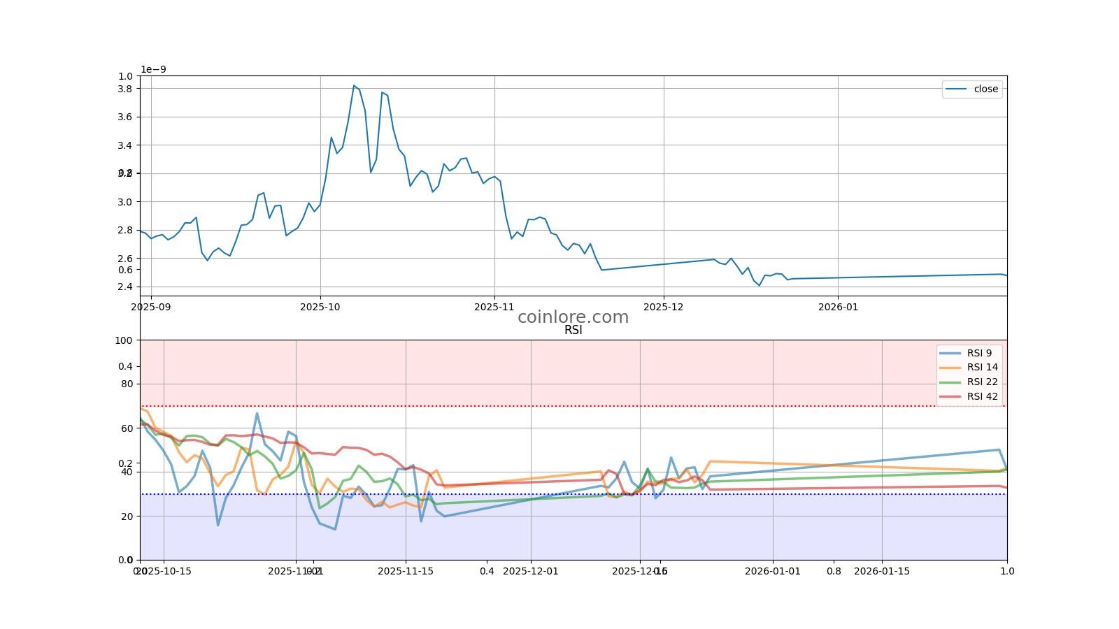 Dogai RSI indicator