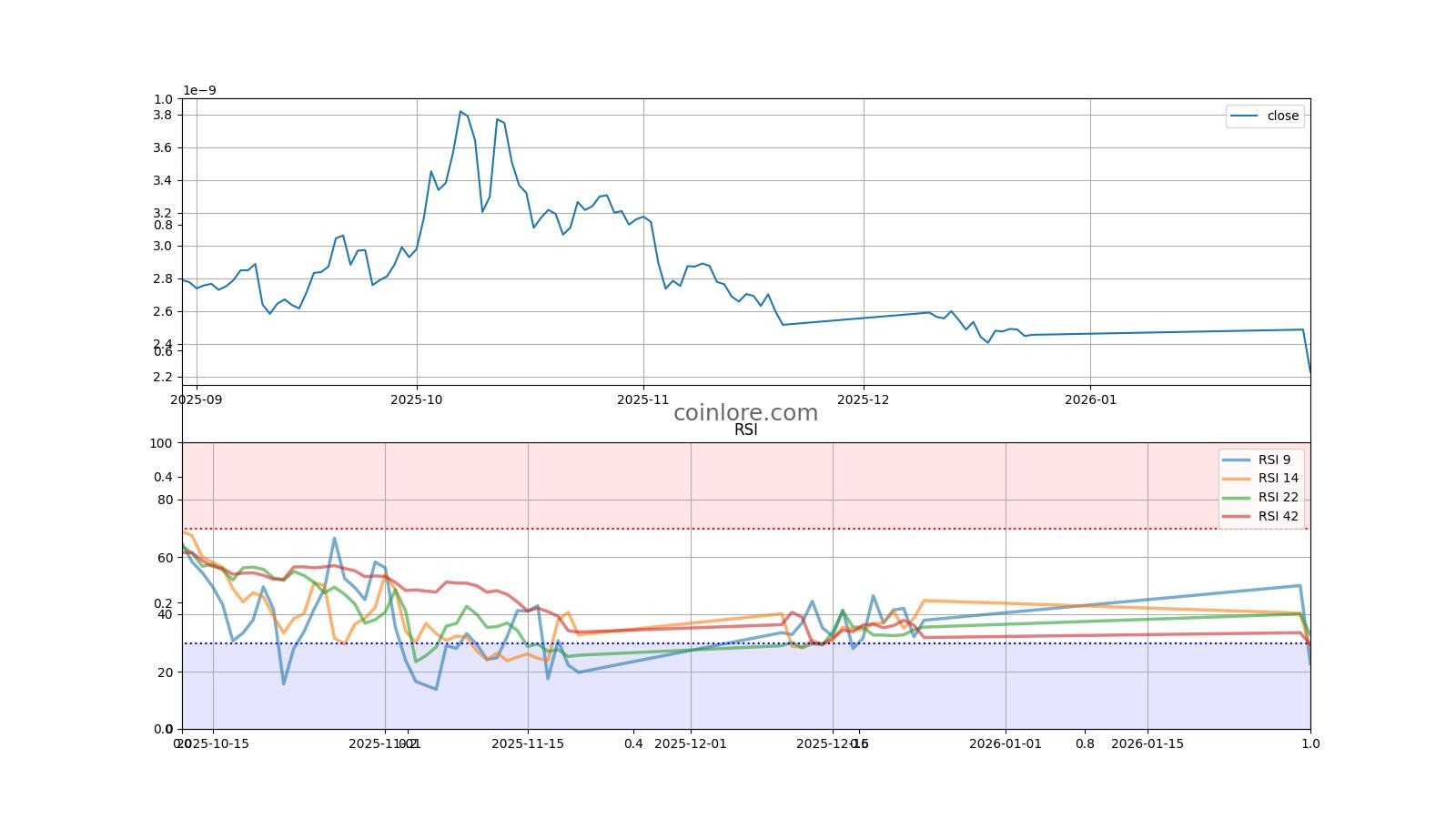 Dogai RSI indicator