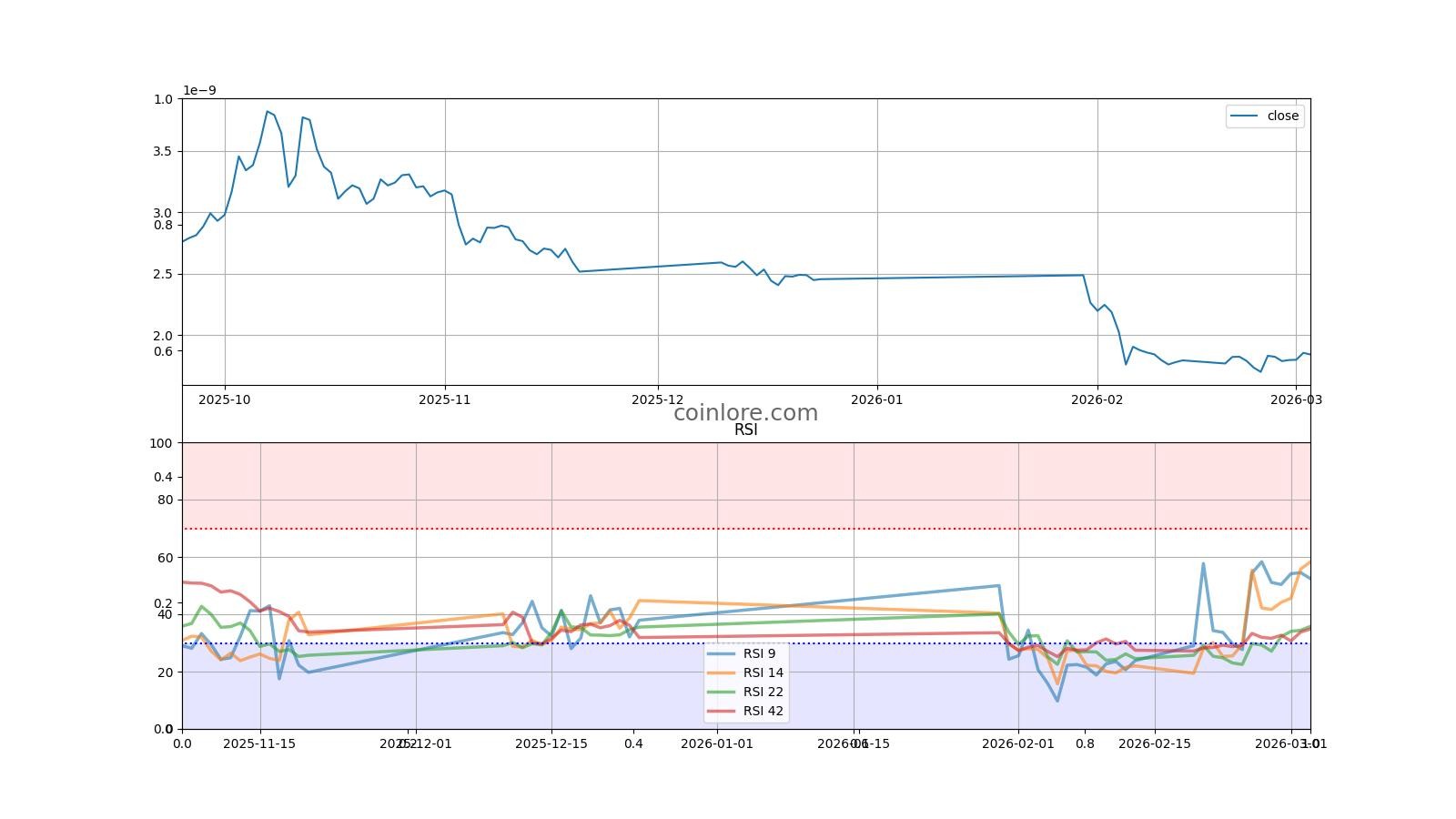 Dogai RSI indicator