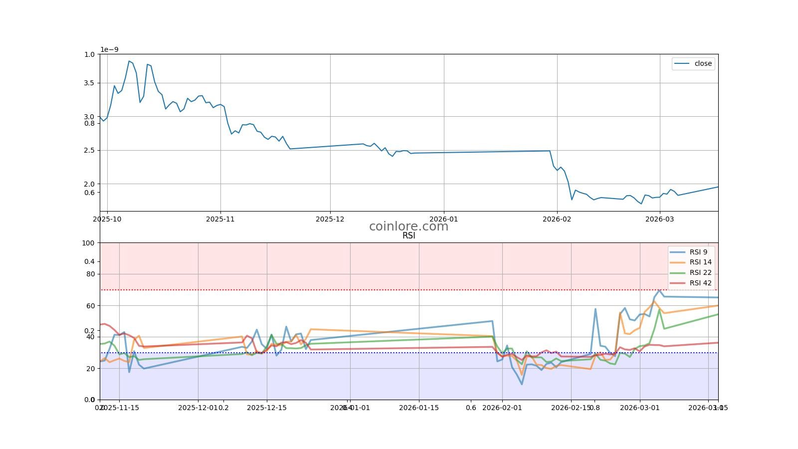 Dogai RSI indicator