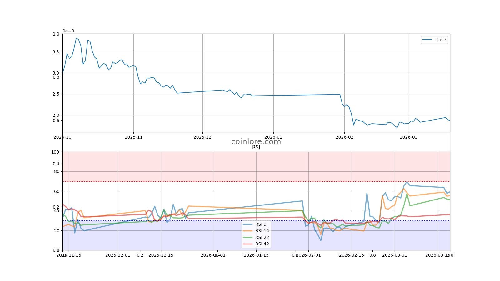 Dogai RSI indicator