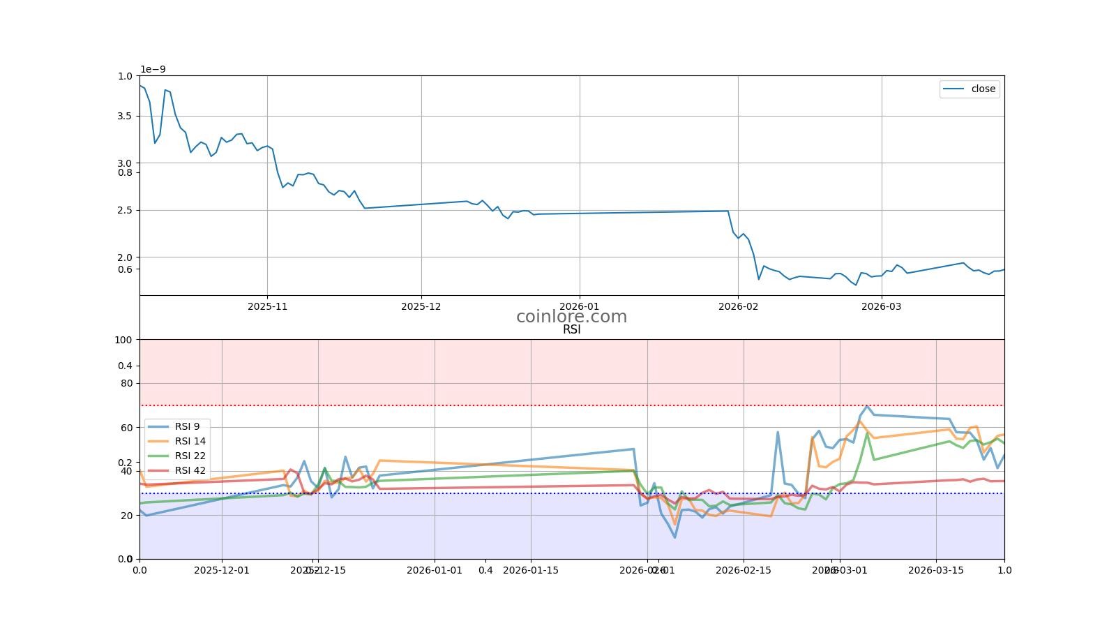Dogai RSI indicator