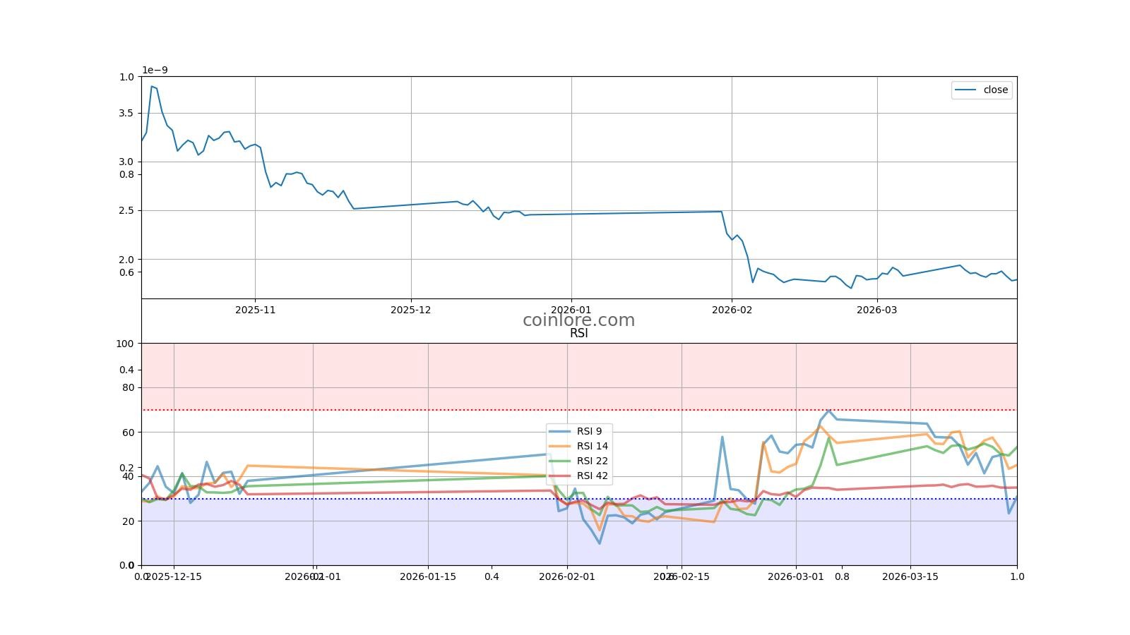 Dogai RSI indicator