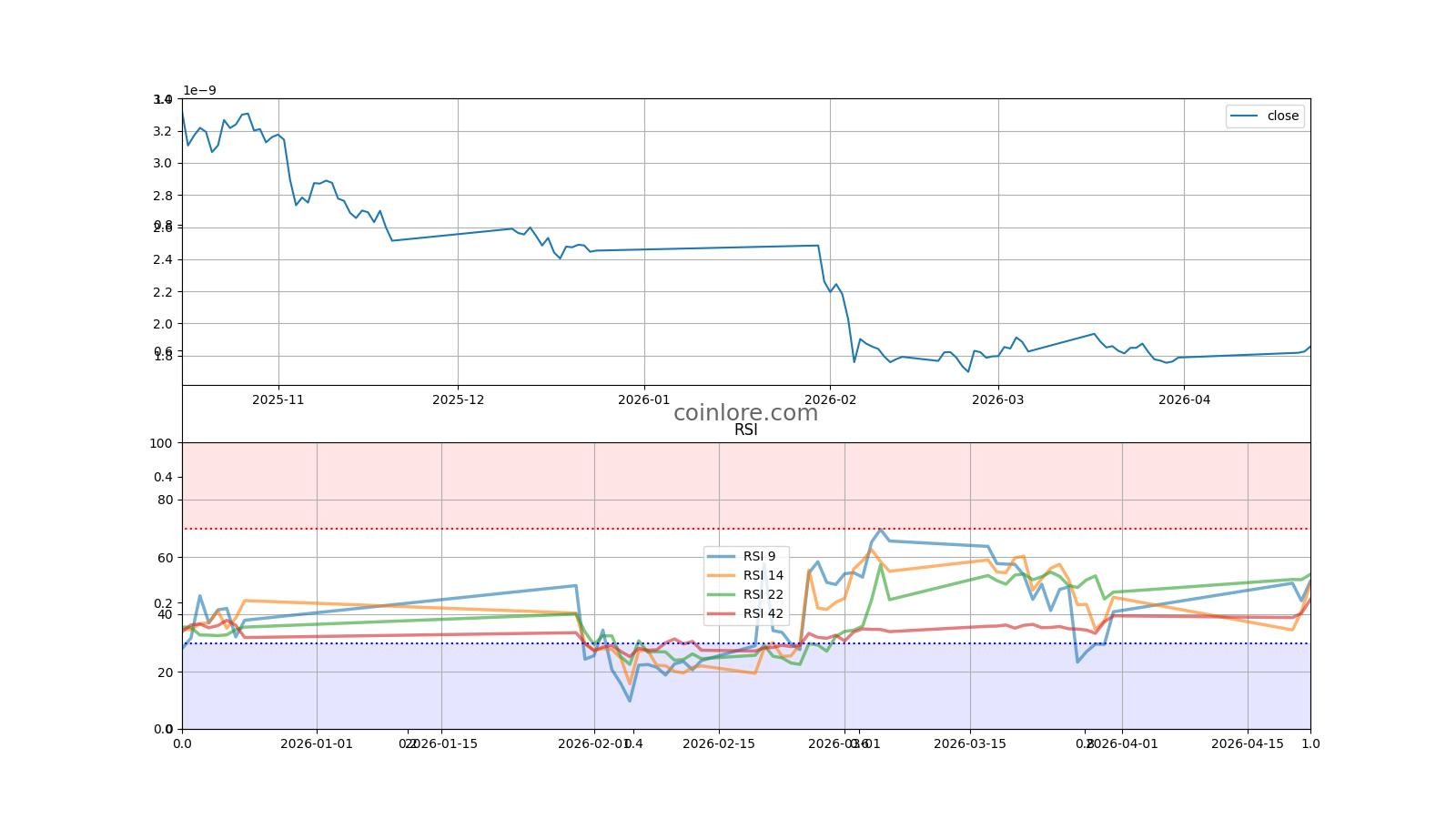 Dogai RSI indicator