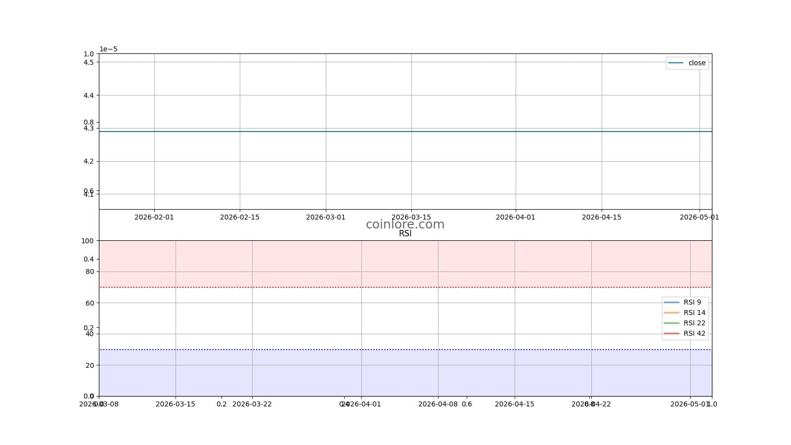 Dogami RSI indicator