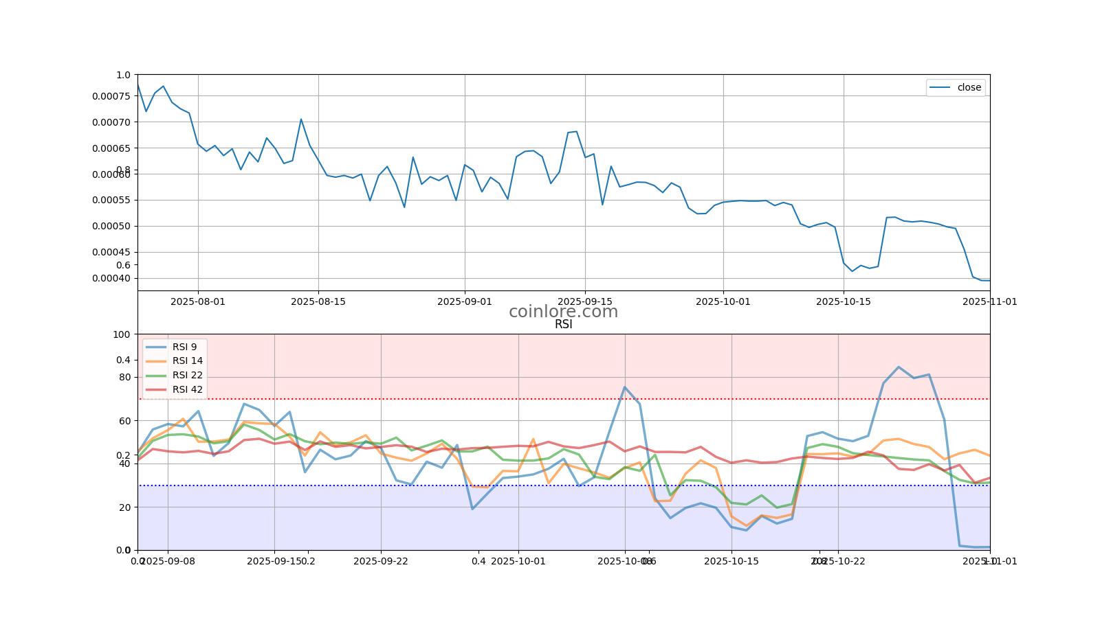 Dogami RSI indicator