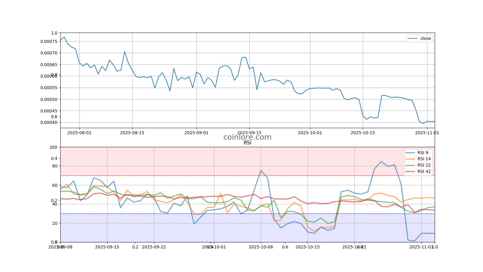 Dogami RSI indicator