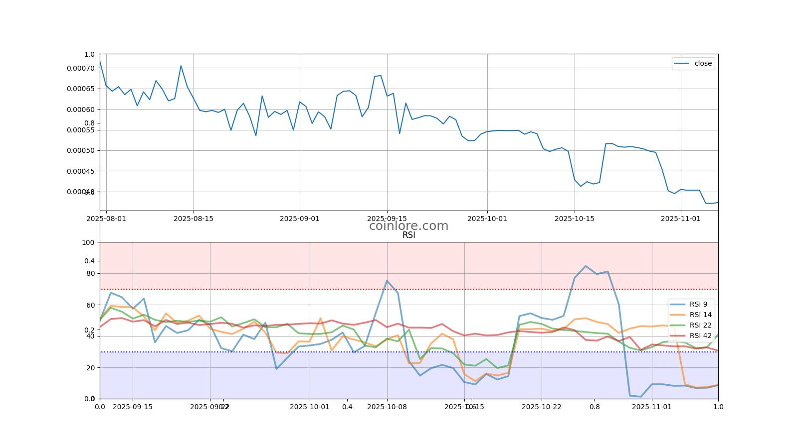 Dogami RSI indicator