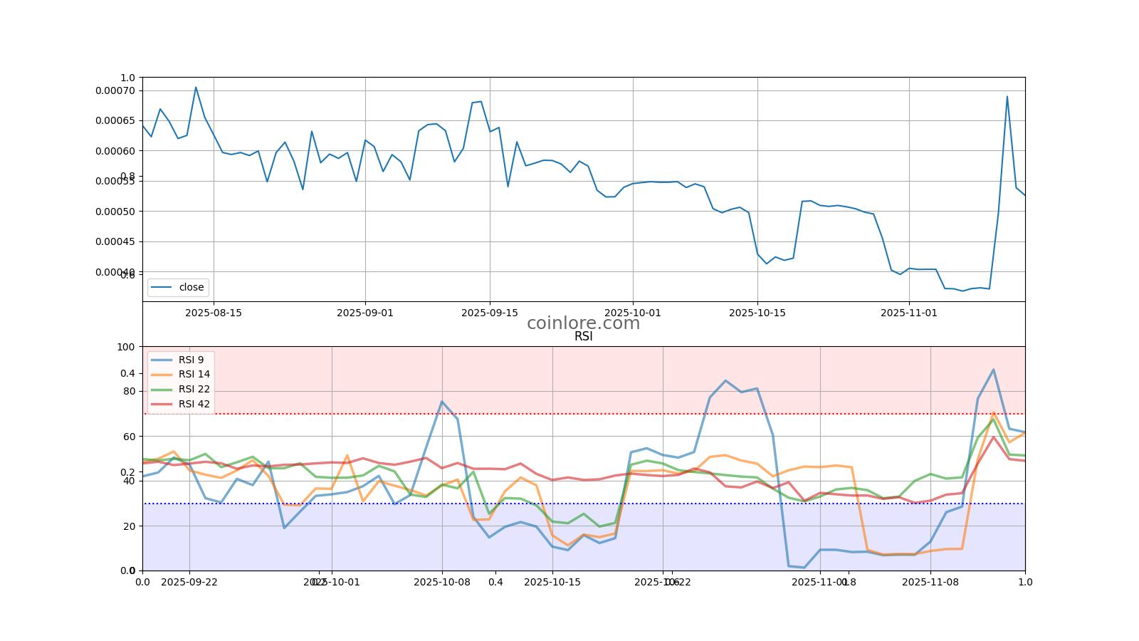 Dogami RSI indicator