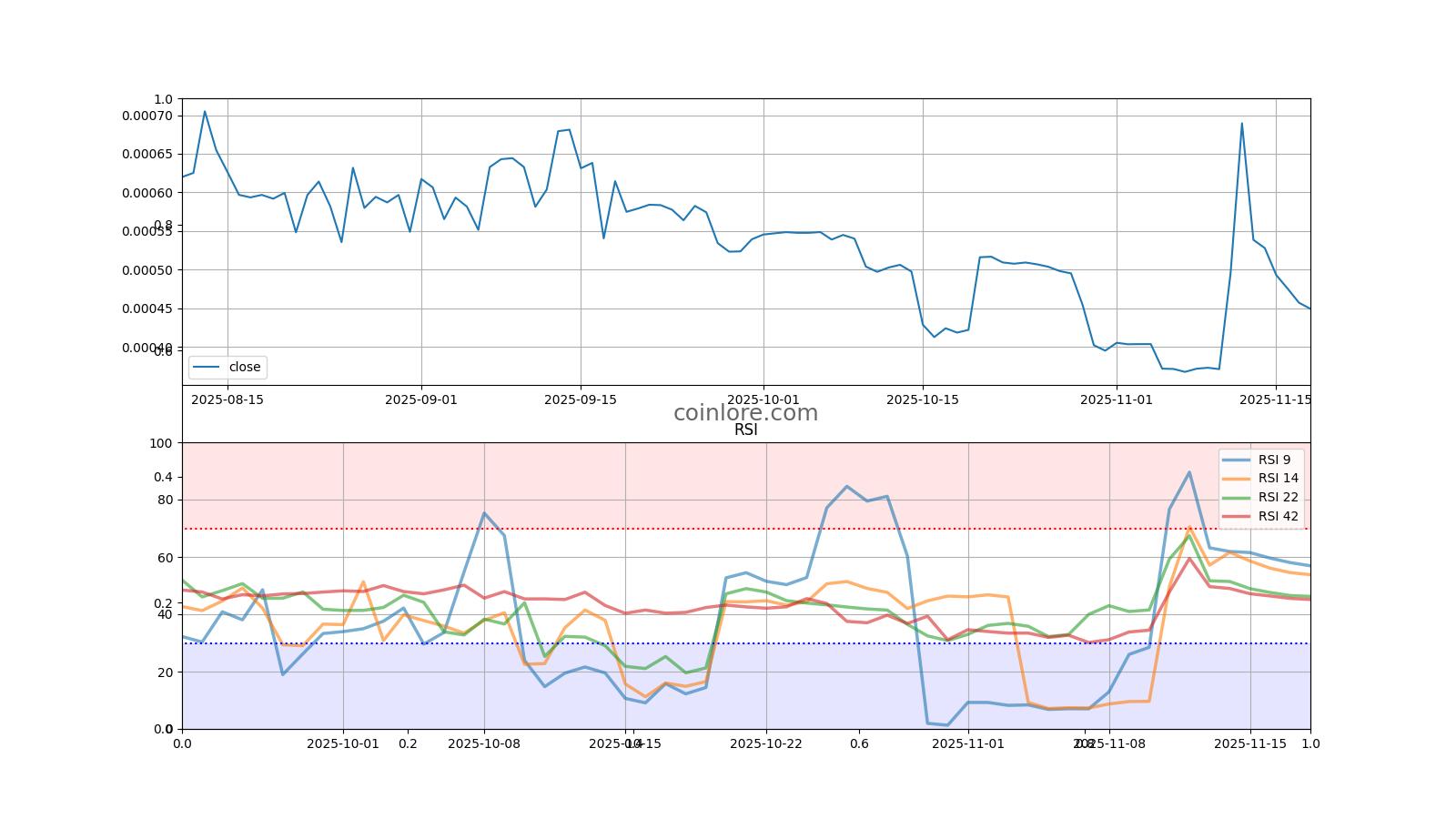Dogami RSI indicator