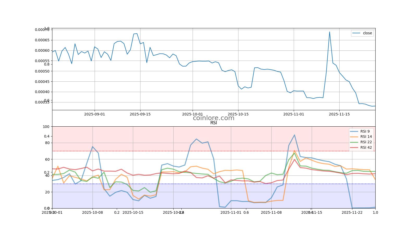 Dogami RSI indicator