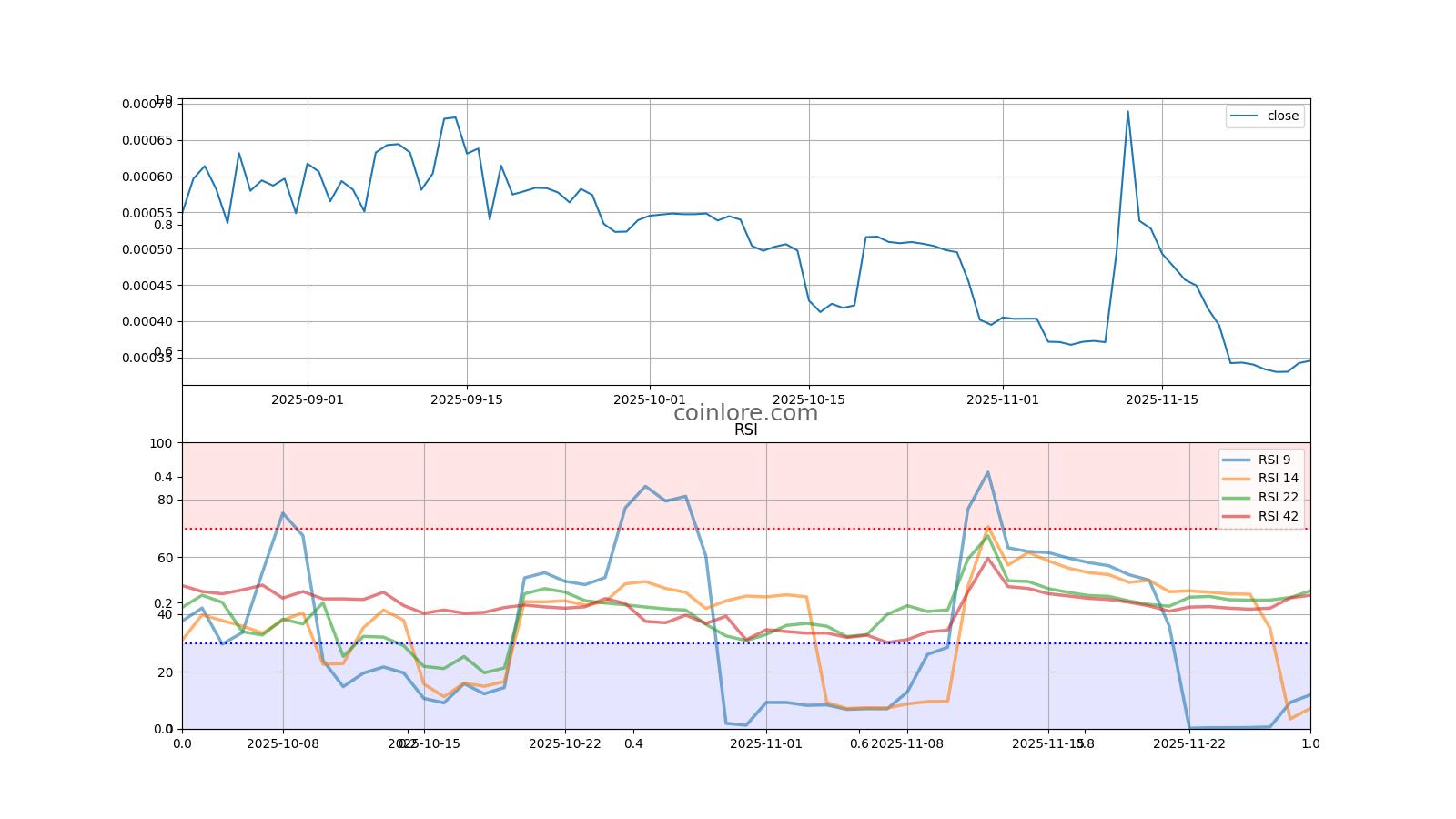 Dogami RSI indicator