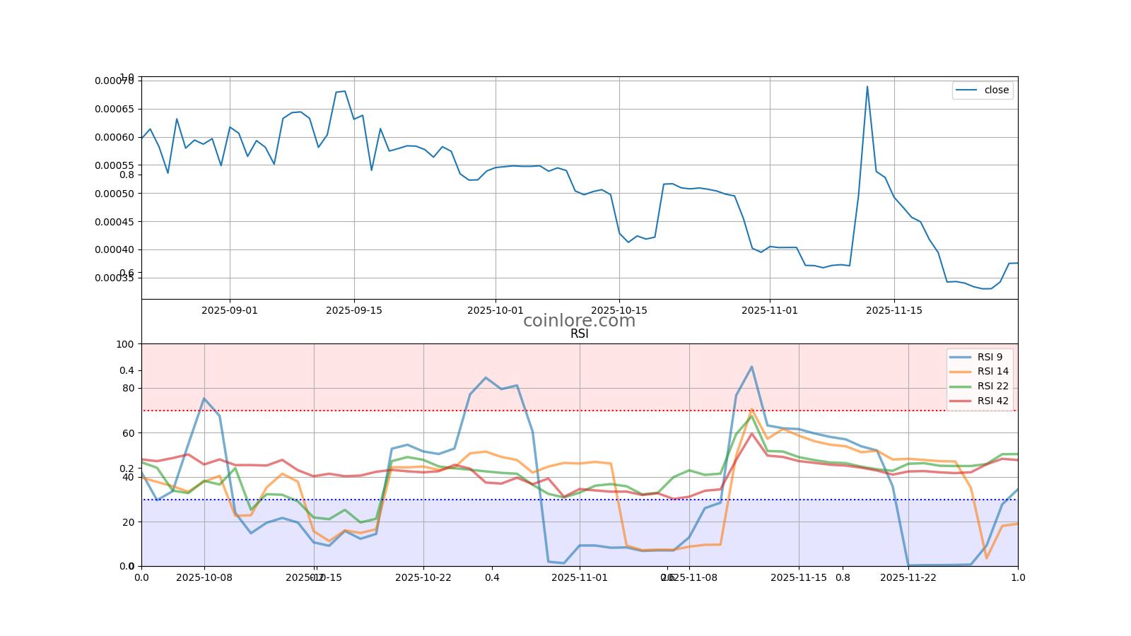 Dogami RSI indicator