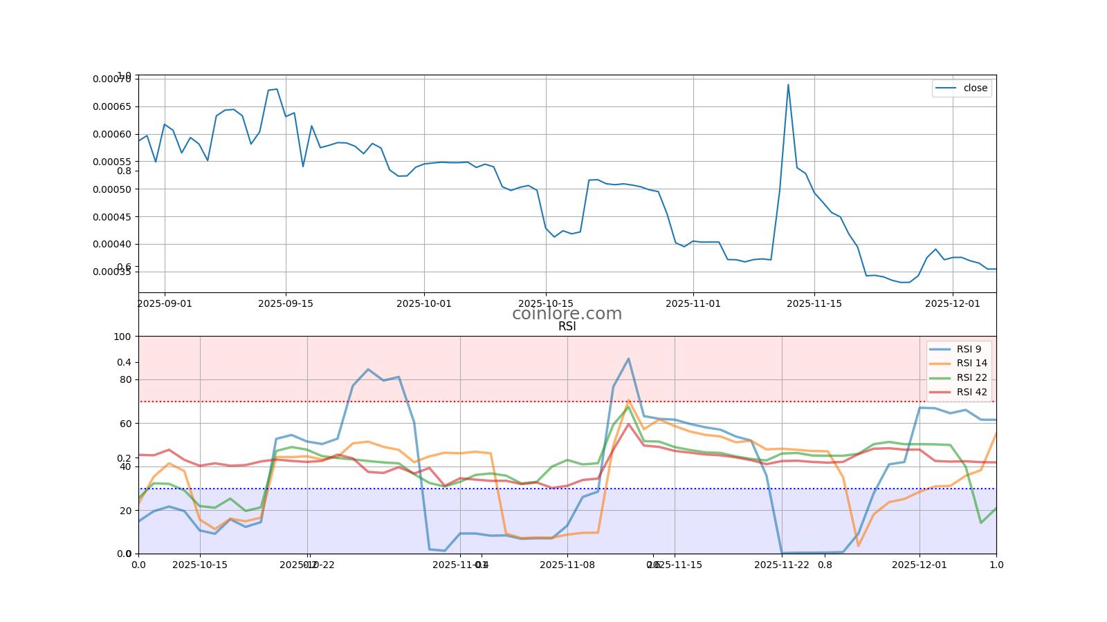 Dogami RSI indicator